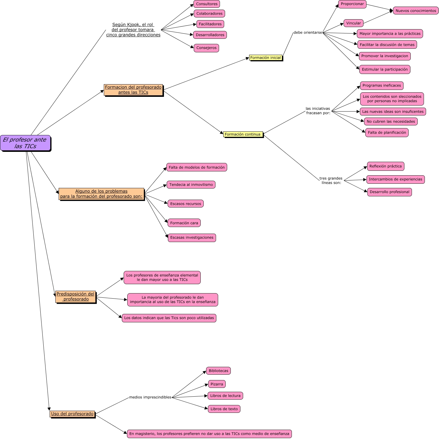 Tema 8 - El Profesor ante las TICs.cmap